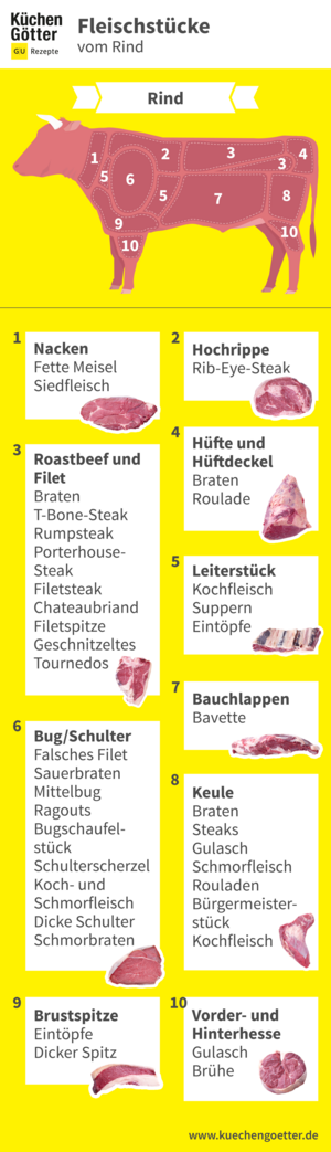 Rinderfleisch - Rezepte mit Rind | Küchengötter